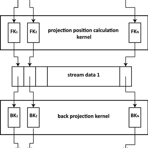Stream Processing Scheme For Fdk Algorithm Each Volume Voxel Is Download Scientific Diagram