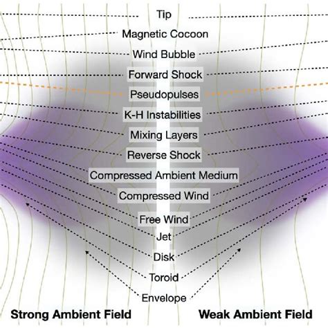 Schematic Illustrations Of The Outflow Internal Structures Resulting Download Scientific
