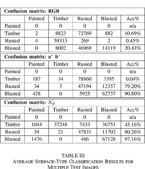 Table Iii From Surface Type Classification Using Rgb D Semantic Scholar