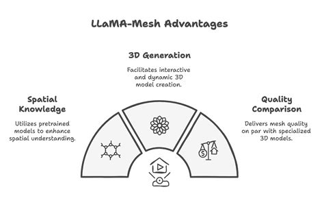 Deep Dive Into Llama Mesh Mastering Text To 3d Mesh Generation