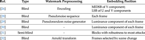 Summary Comparison Of Several Watermarking Algorithms In Spatial Domain