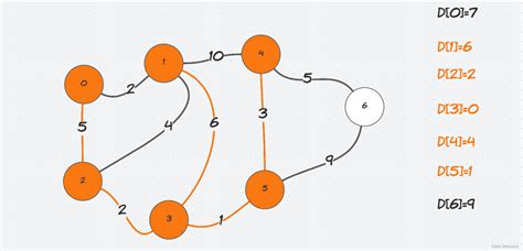 单源最短路径（dijkstra算法详解andandjava实现）dijkstra Java Csdn博客