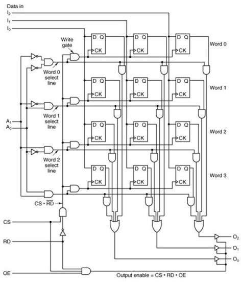 solved this is logic diagram for a 4x3 memory each row