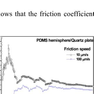 Friction Coefficients Measured For Different Friction Speeds Download Scientific Diagram