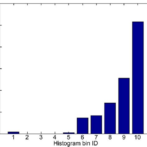 a histogram plot for figure 2 d b histogram plot for figure 2 f