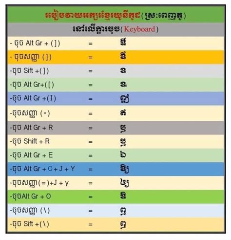 ចូលចិត្តគណិតវិទ្យា ដើម្បីប្រើប្រាស់ Keyboard យូនិកូដខ្មែរ ដើម្បីសរសេរស្រ ពេញតួខ្មែរ😍