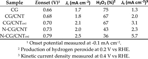 Electrochemical Parameters Obtained From Linear Sweep Voltammetry