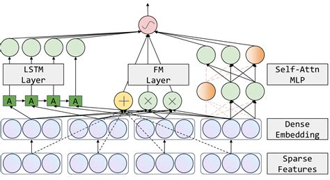 Improved Deepfm Based Model With Lstm On Click Through Rate