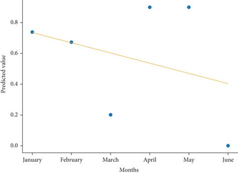 Prediction Trend Of Recidivism Of B From January To June 2020