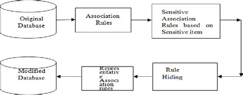figure 1 from an efficient algorithm for privacy preserving data mining