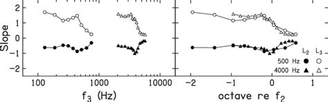 Slopes Of The Decrement Functions As A Function Of F 3 Based On