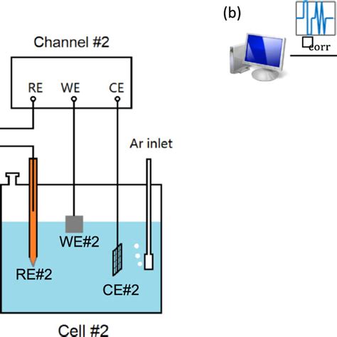 Schematic Of The Dual Electrochemical Cell Dec Set Up For A