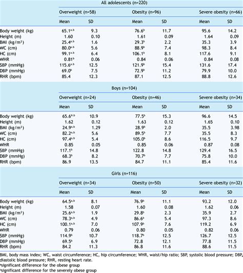 Comparison Of Overweight Obese And Severely Obese Adolescents Download Table