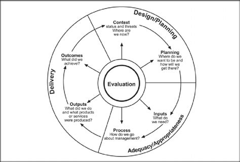 The Protected Area Management Cycle Hockings Et Al 2006 Download Scientific Diagram