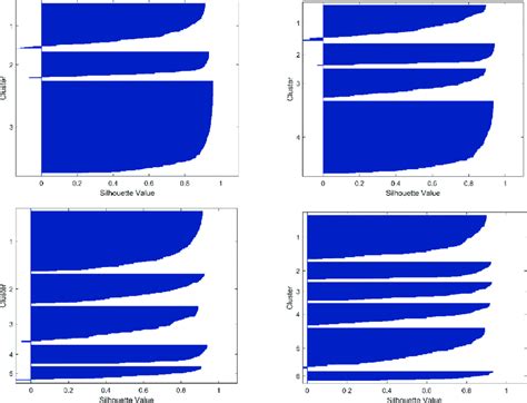 Silhouette Plot With Varying Number Of Clusters Download Scientific Diagram