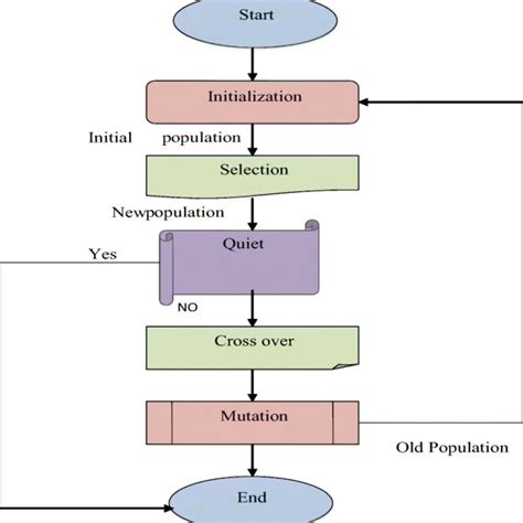 Flowchart Of Proposed Algorithm For Facts Controllers Allocation
