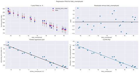 Predicting Housing Prices With Linear Regression Using Python Pandas