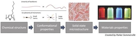 Pi Conjugated Polymers Unit Christine Luscombe Oist Groups