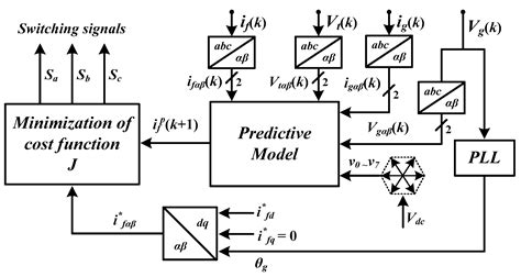 An Fpga Hardware In The Loop Approach For Comprehensive Analysis And