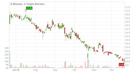 Yoc Aktie Professionelles Chart Tool
