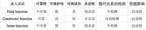spring中 autowired、构造器、setter注入对比（转载） hjjsunli 博客园