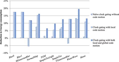 Reduction In Energy Consumption Of The Entire Shader Processor When The