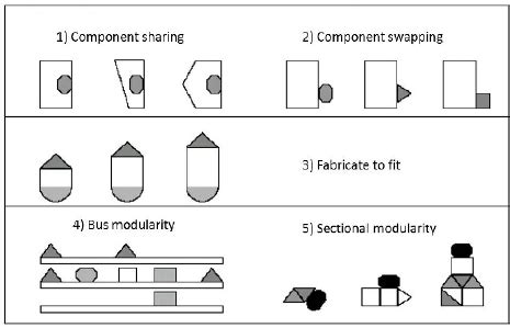Five Different Types Of Modularity Adapted From Rozenfeld Et Al Download Scientific Diagram