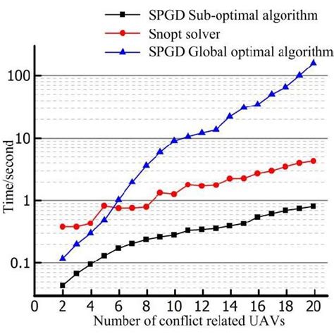 Comparison Of Time Consumption For Different Algorithms Download Scientific Diagram