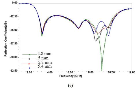 Simulated Reflection Coefficient For A Different Set Of Values Of A