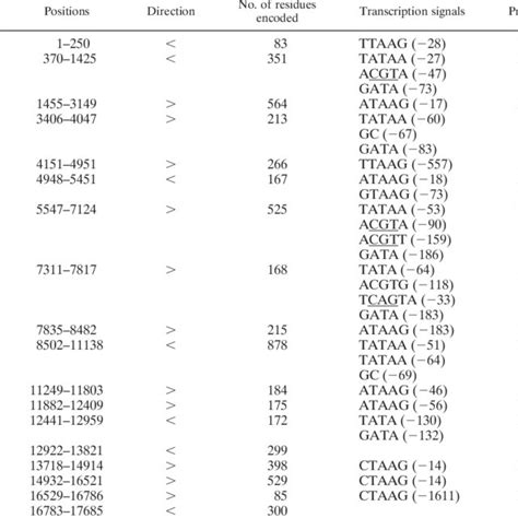 Summary Of Locations Of Orfs In The Sequence And Direction Of Their