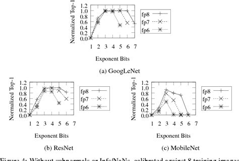 Quantizing Convolutional Neural Networks For Low Power High Throughput Inference Engines