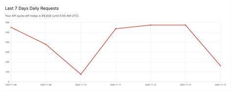 Improving Dashboard With API Usage Monitor BlockEden Xyz