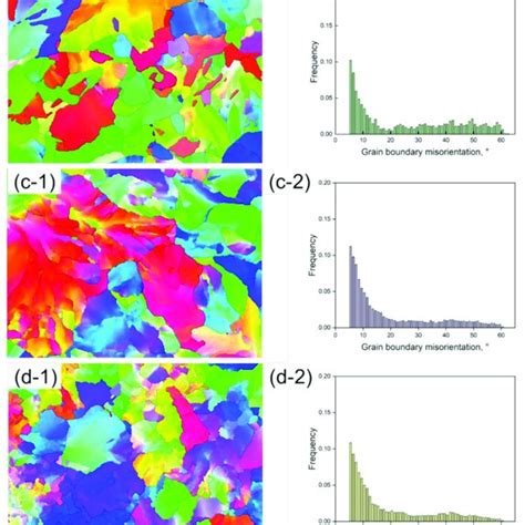 Ipf Grain Boundary Maps And Corresponding Distribution Diagrams Of