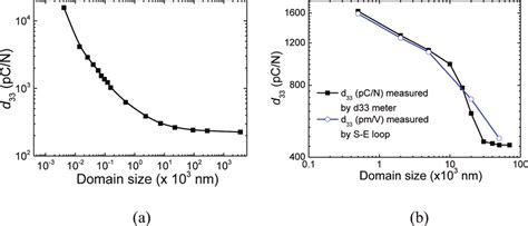 Relationship Between D 33 And Domain Size For A 111 Poled Bt And
