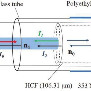 Schematic Of Optical Fiber Based FPI Sensor 22 Download Scientific Diagram