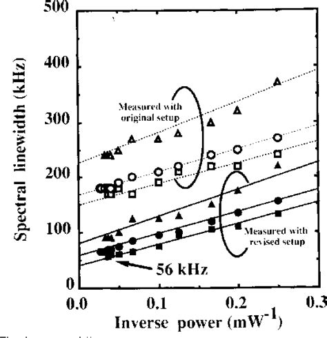 Figure 1 From Factors Limiting The Spectral Linewidth Of Cpm Mqw Dfb Lasers Semantic Scholar