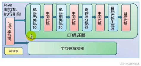 Jvm学习（十二）：执行引擎