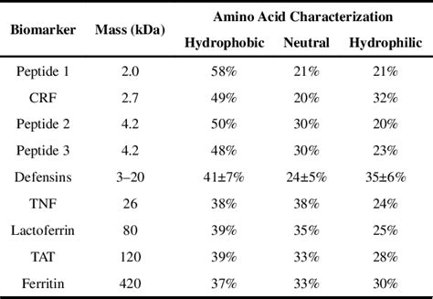 Table From D Printed Microfluidic Devices For Solid Phase Extraction