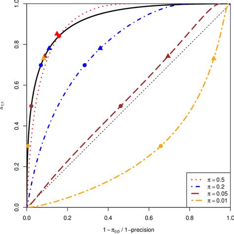 Table 1 From Robust Performance Metrics For Imbalanced Classification Problems Semantic Scholar