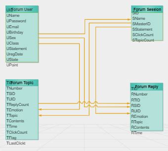 Forum Chen ERD EdrawMax Templates