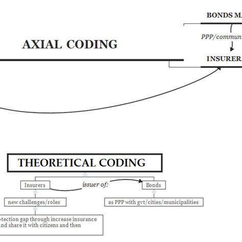 grounded theory methodology explanation from axial coding to