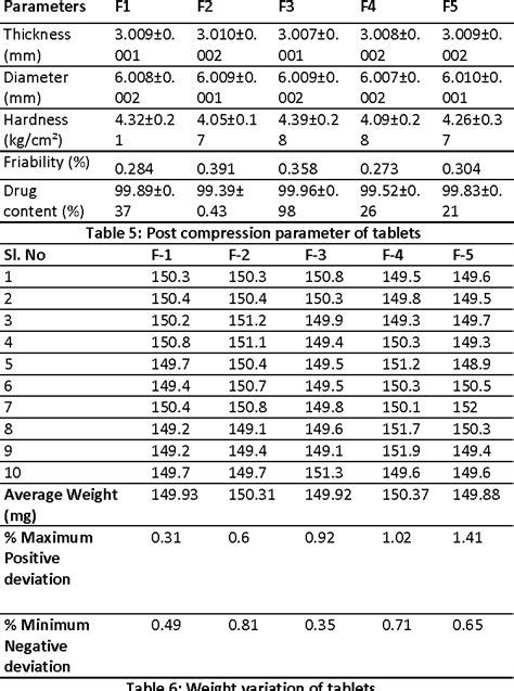 Table 5 From Formulation And Evaluation Of Nicorandil Sustained Release Matrix Tablets Using