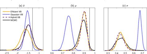 Figure 1 From Efficient Variational Approximations For State Space