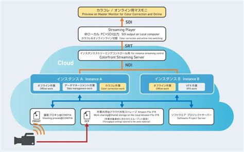 A Cloud Workflow That Enables Focus On Creative Work Imagica Entertainment Media Services Inc