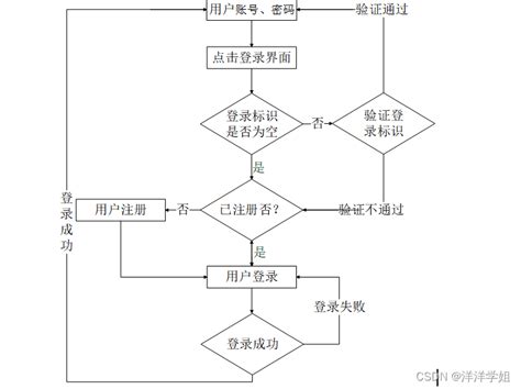 独有源码 Java Jsp中外文学荐书网站的设计与实现从不会做毕业设计到成功完成的过程与方法优秀作品评选网站源码 Csdn博客