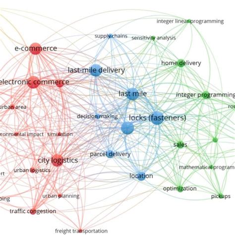 Bibliometric Network Visualization Of All Keywords Related To Parcel