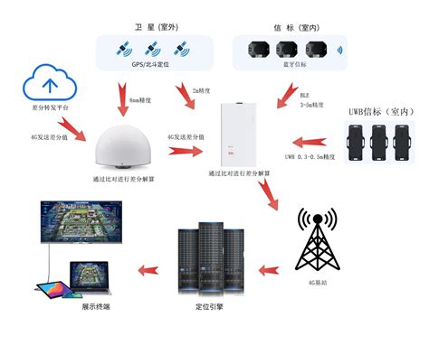 蓝牙rssi Ble Aoa Uwb室内定位技术哪个好