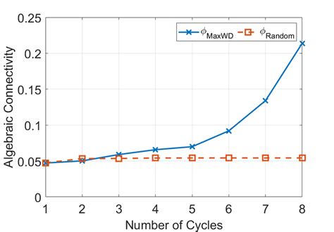 algebraic connectivity for udn with n 5000 nodes n m 1000 mc