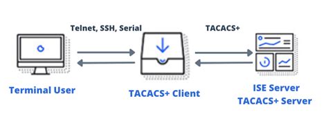 how to query cisco ise using tacacs a comprehensive 2024 guide