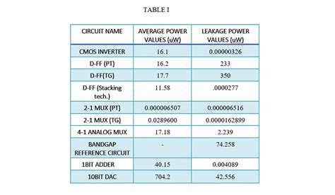 Vlsi System Design Open To Innovate